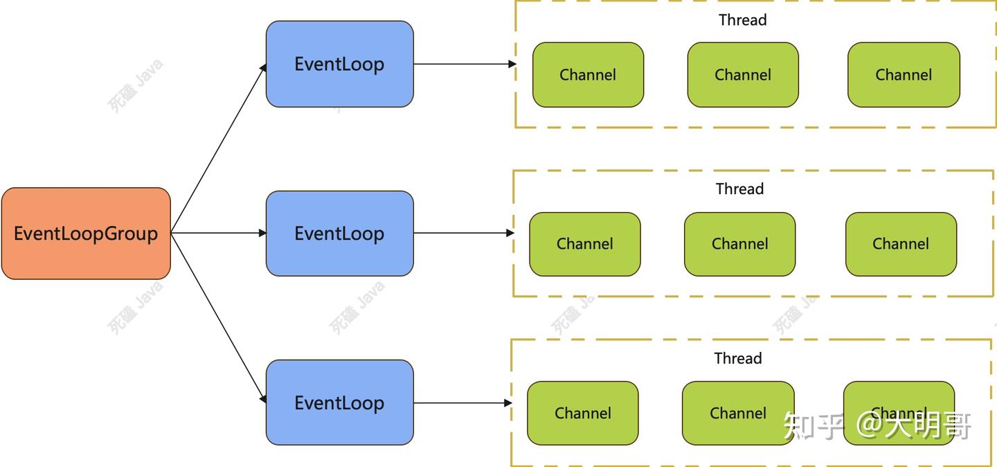 Netty 是如何利用EventLoop实现千万级并发的 - 知乎