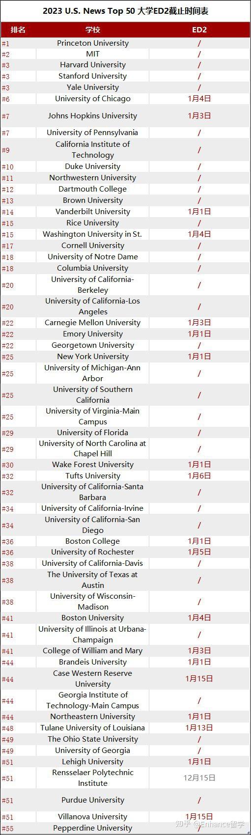 美本申请录取率提高，这些ED2的Top大学申请截止时间附上 - 知乎