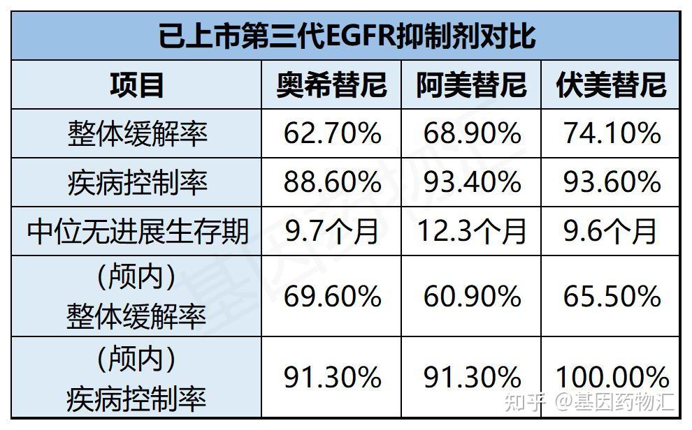 近60%的非小细胞肺癌患者都在用这类药！EGFR靶向治疗，这8个方向要重视 - 知乎