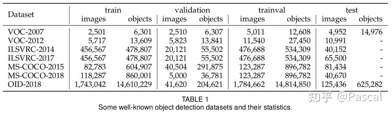 [CV - Object Detection - 2019]目标检测综述（一） - 从20世纪90年代至2019年 - 知乎
