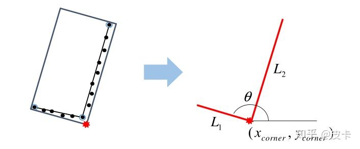 L-Shape Model 在目标跟踪的应用——L-Shape tracking algorithm PK box tracking ...