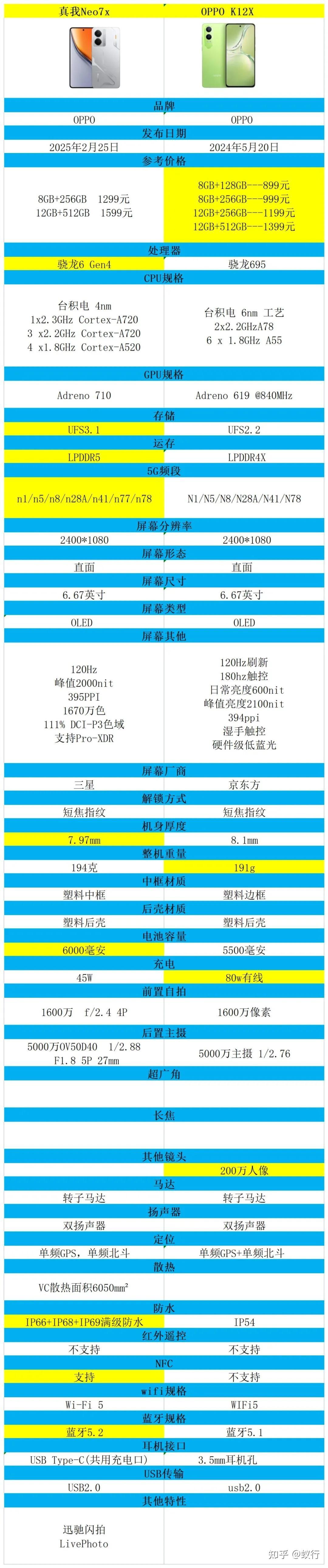 2025年4月，买真我neo7x是否合适？ - 知乎