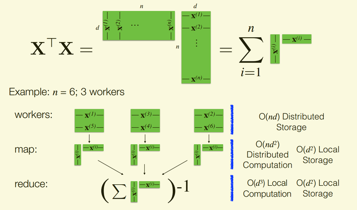 Distributed ML - 知乎