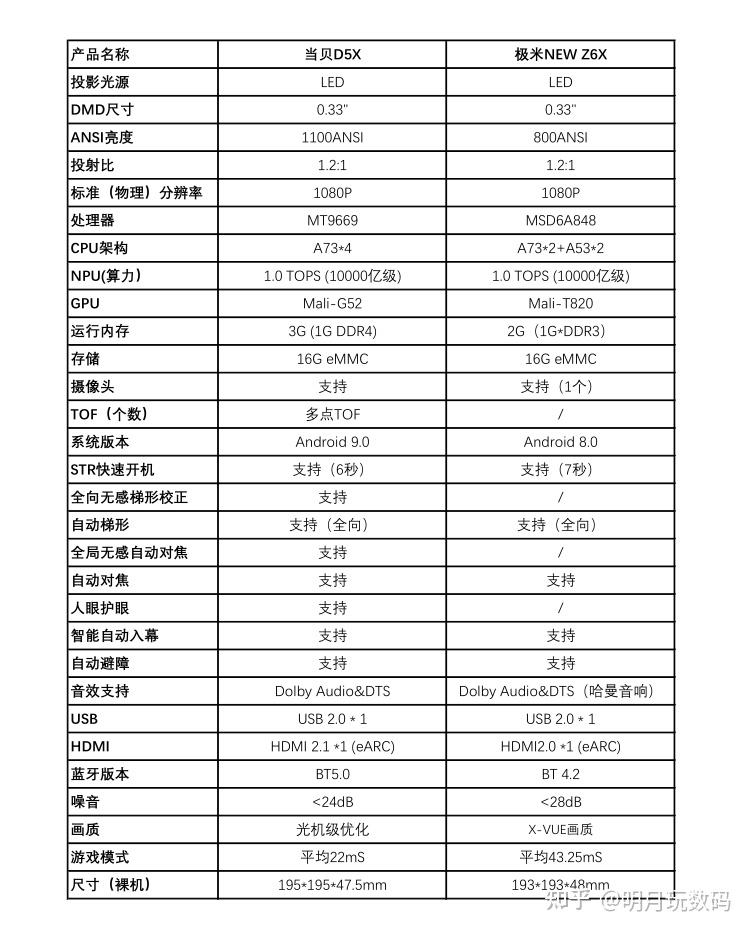 2023年3000元投影仪怎么选？当贝D5X和极米NEW Z6X轻薄投影对比评测
