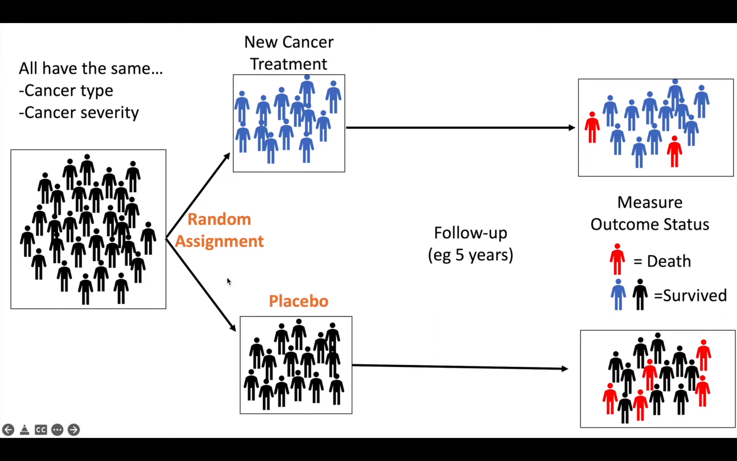 分层区组随机化（Stratified Blocked Randomization） - 知乎