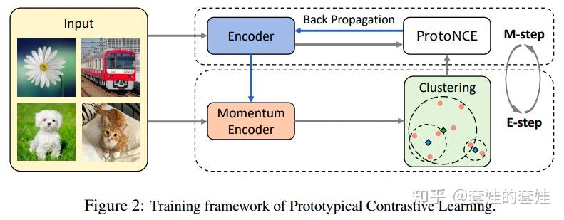 【Deep Clustering】Prototypical Contrastive Learning of Unsupervised Representations - 知乎