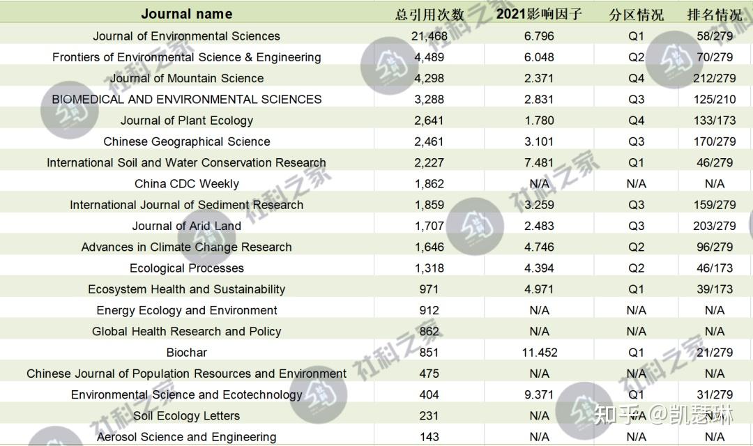 中国大陆地区的20本环境类期刊 | 5本Q1区，3本Q2区,...,6本ESCI - 知乎