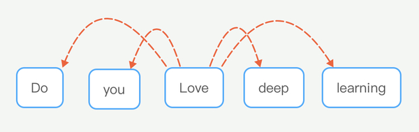 Word2Vec介绍：直观理解skip-gram模型 - 知乎