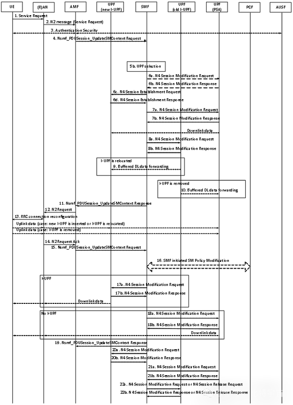 3GPP知识更新阅读系列-5G系统流程(Service Request)-7(1/3） - 知乎