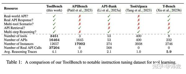 ToolLLM=LLM+tool use--大模型的高级玩法 - 知乎