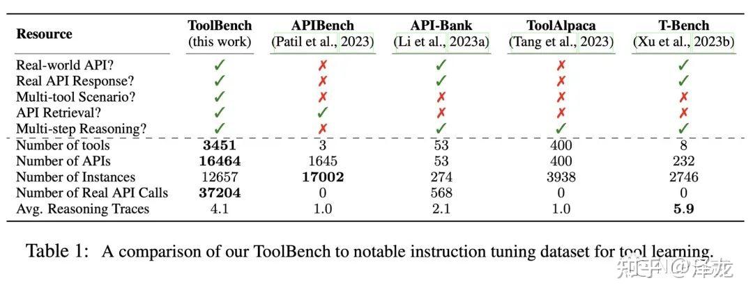 ToolLLM=LLM+tool use--大模型的高级玩法 - 知乎