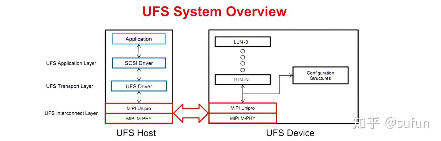 UFS 学习笔记（概念入门篇） - 知乎