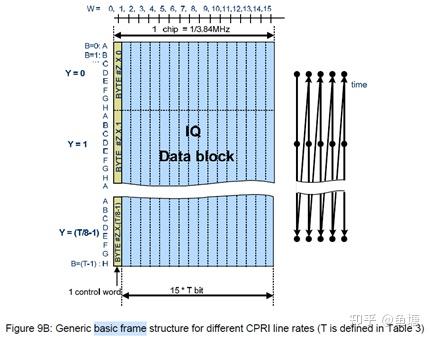 EE的vivado笔记（二）-CPRI协议.1 - 知乎