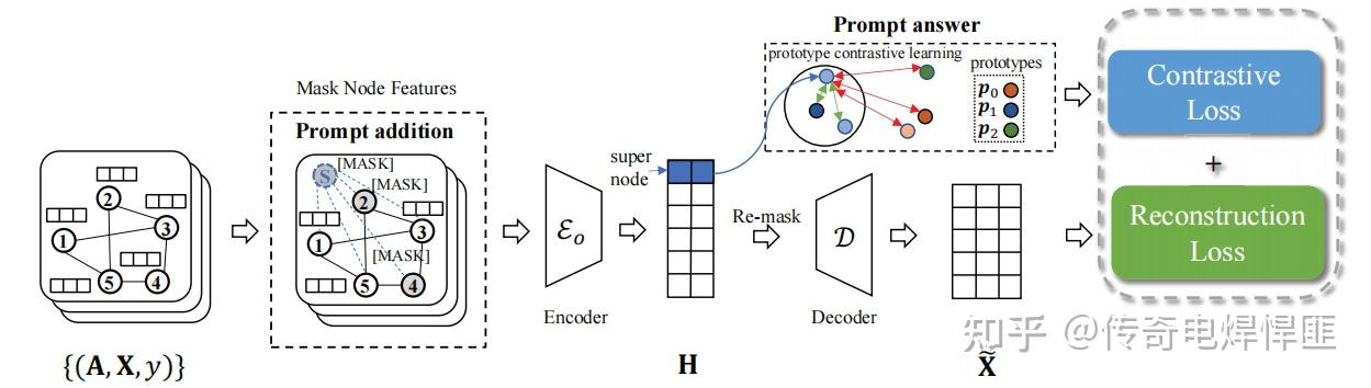 SGL-PT: A Strong Graph Learner with Graph Prompt Tuning——一个具有图形提示调优的强图形 ...