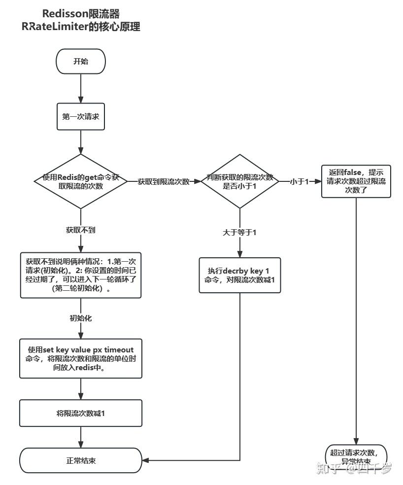Redisson限流器RRateLimiter使用及源码分析 - 知乎