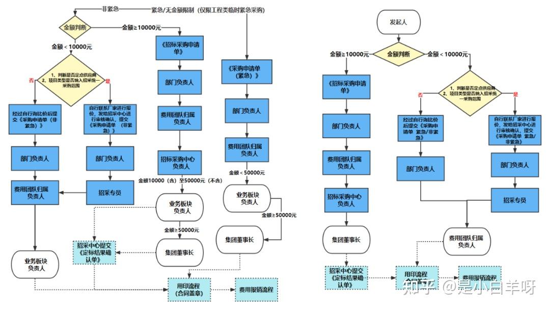 如何快速绘制一张业务流程图？3步就能上手！附8张实操案例~ 知乎 