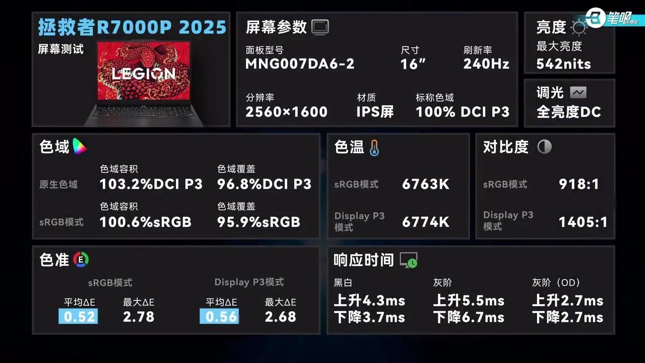 联想拯救者R7000P 2025评测：屏幕、散热都升级 - 知乎