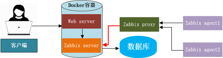 Docker 容器化部署zabbix server和web server - 知乎