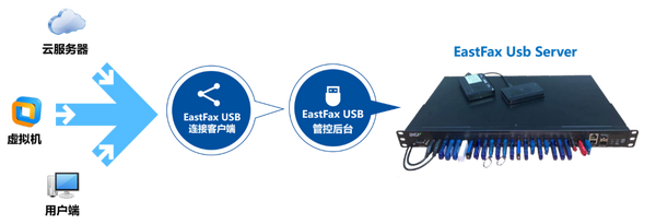 USB Server远程连接USB实现方式 - 知乎