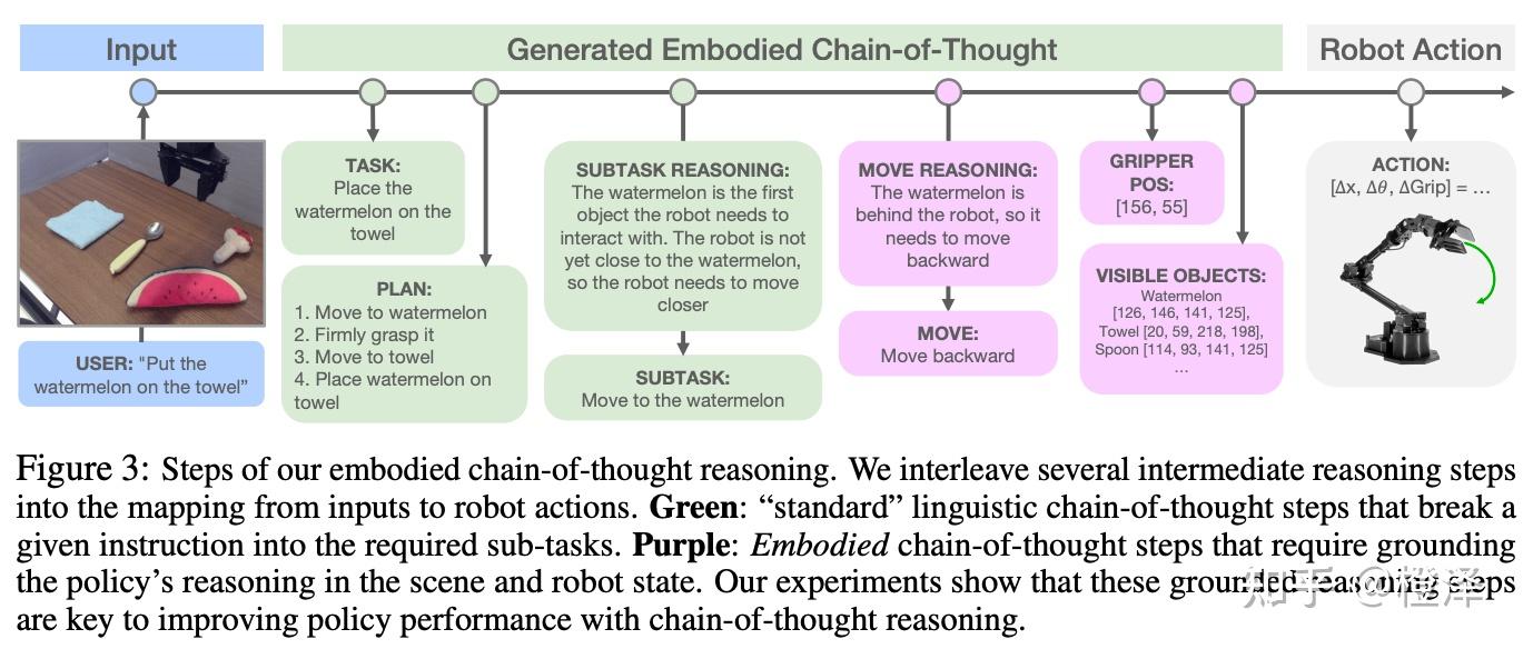 论文笔记- VLA：Robotic Control via Embodied Chain-of-Thought Reasoning - 知乎