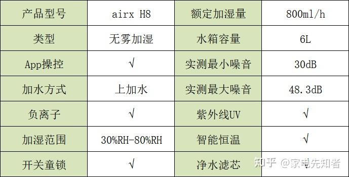 【秋冬必备】1000预算，哪款加湿器最值得买？——airxH8加湿器深度测评 - 知乎