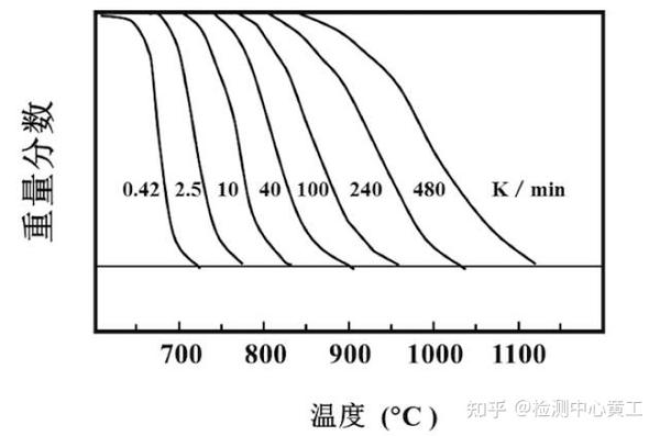 秒懂常用热分析实用方法——TG、TMA、DSC - 知乎