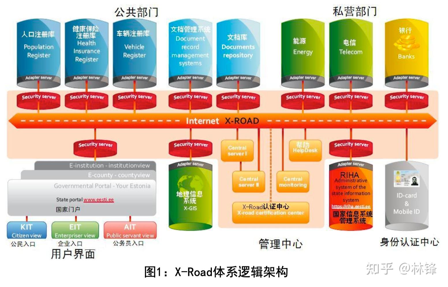 爱沙尼亚的数字政府历程：从使用技术到建立生态 - 知乎