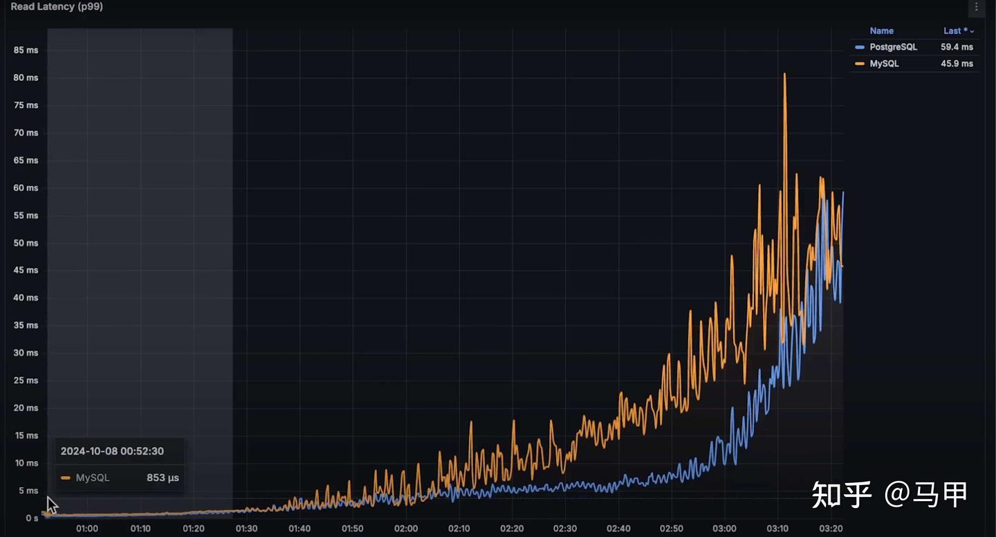 性能比拼: MySQL vs PostgreSQL - 知乎