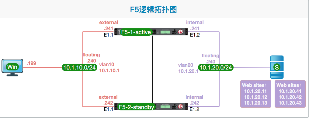 F5 基本网络配置 - 知乎
