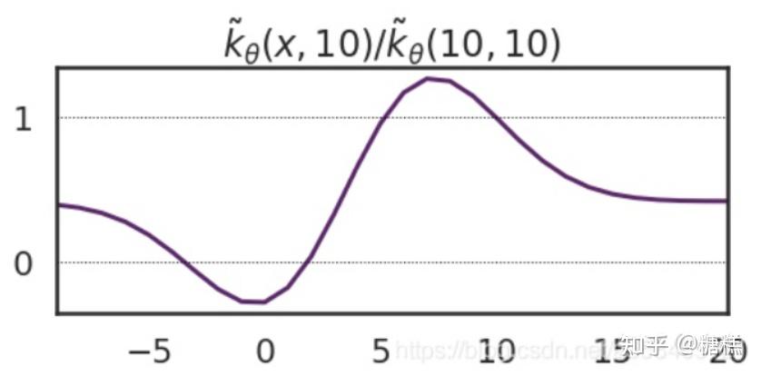 论文解读 | Fourier Features Let Networks Learn High Frequency Functions in Low Dimensional Domains - 知乎