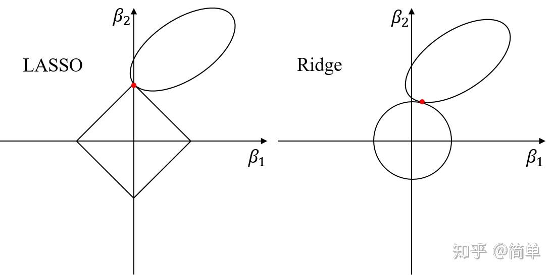 变量选择与LASSO - 知乎
