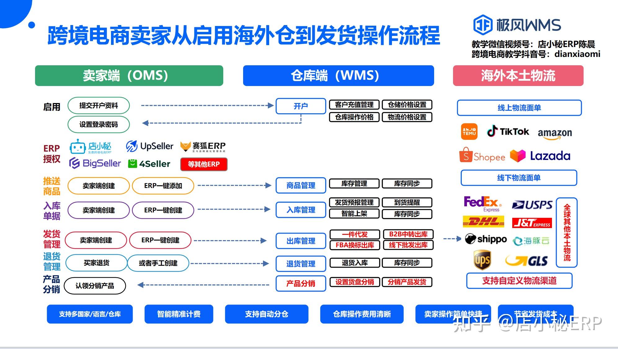 Wayfair是什么平台？Wayfair和亚马逊哪个好？Wayfair如何增加产品曝光量？ - 知乎