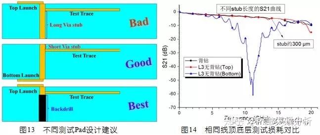 高速PCB技术 | Delta L损耗测试技术研究 - 知乎