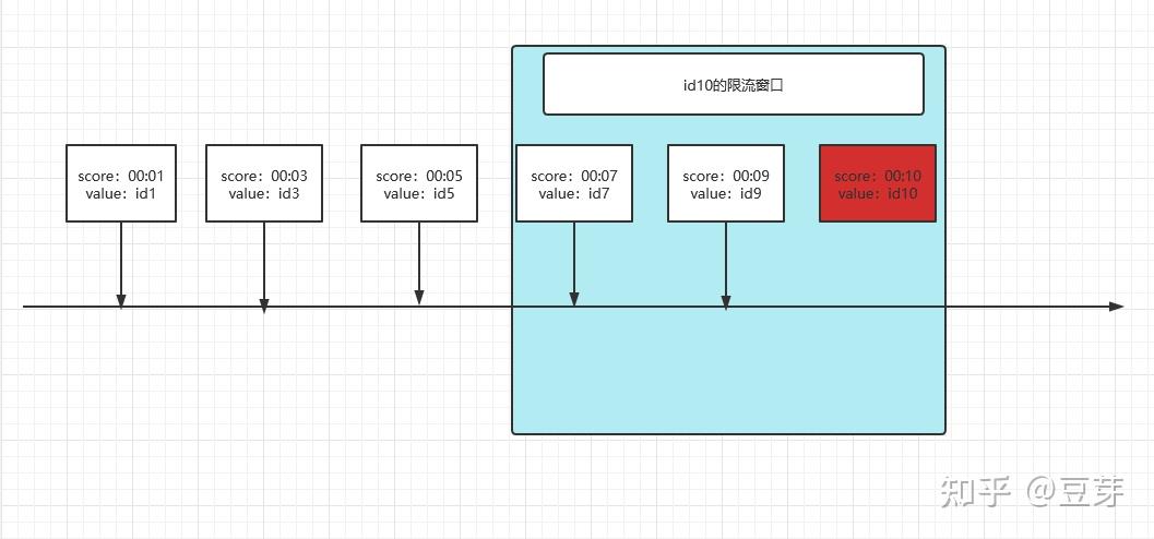 Redislua脚本实现分布式滑动窗口限流算法 知乎