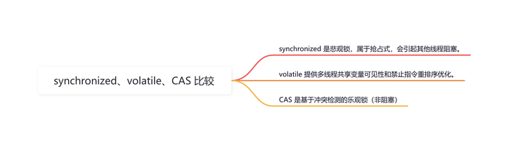 Java开发者必懂：synchronized、volatile与CAS的使用场景与性能对比 - 知乎