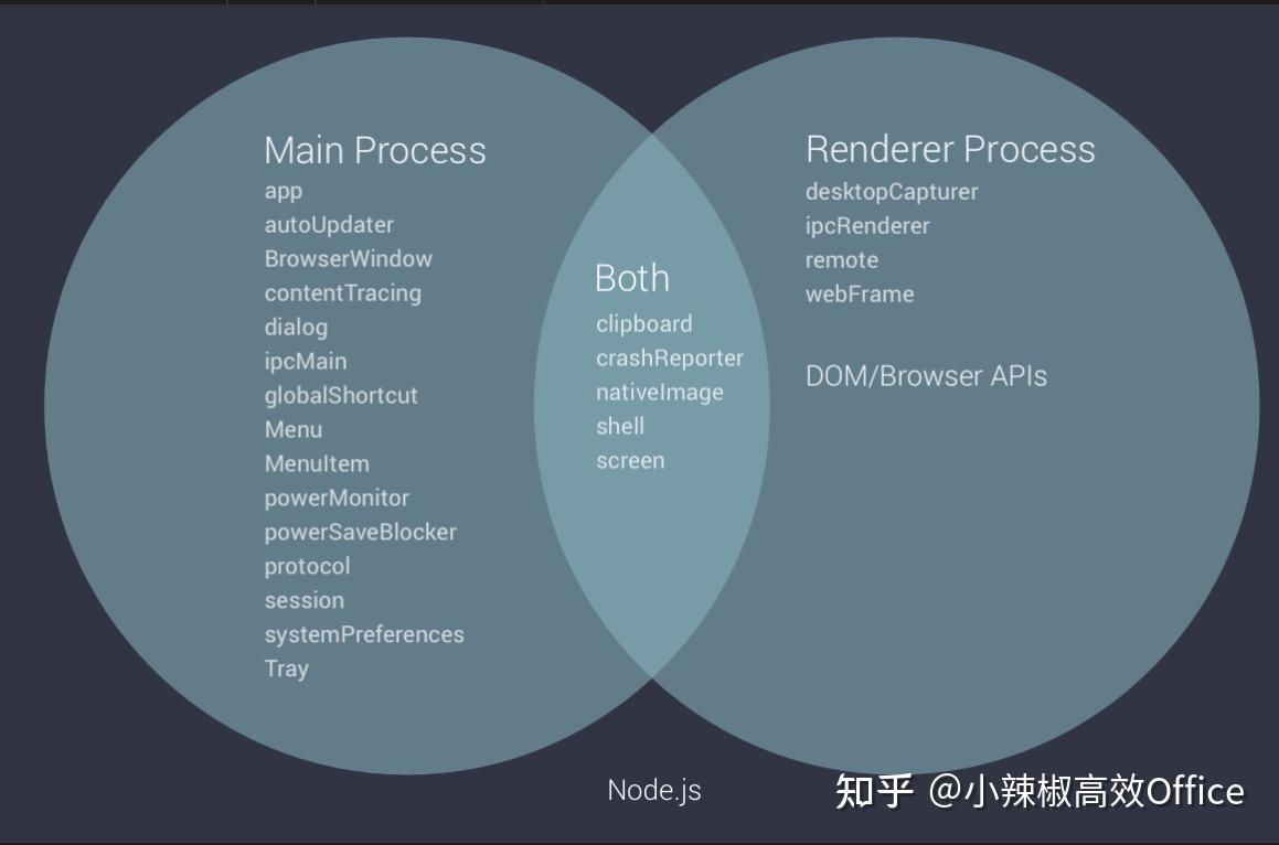 Electron跨平台桌面应用程序开发框架入门简介及学习笔记 - 知乎