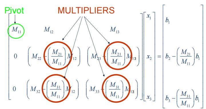 ILU(0)矩阵分解和回代，分块并行算法 - 知乎