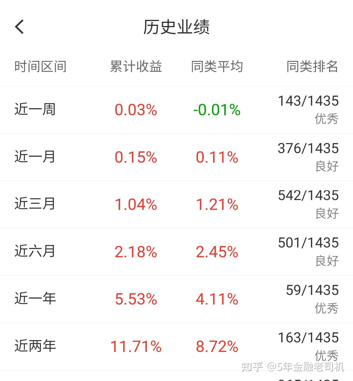 有没有适合长期定投、中期持有、短期灵活,小白无脑买,高手放心买的靠谱、稳健、收益牛的基金推荐? 知乎