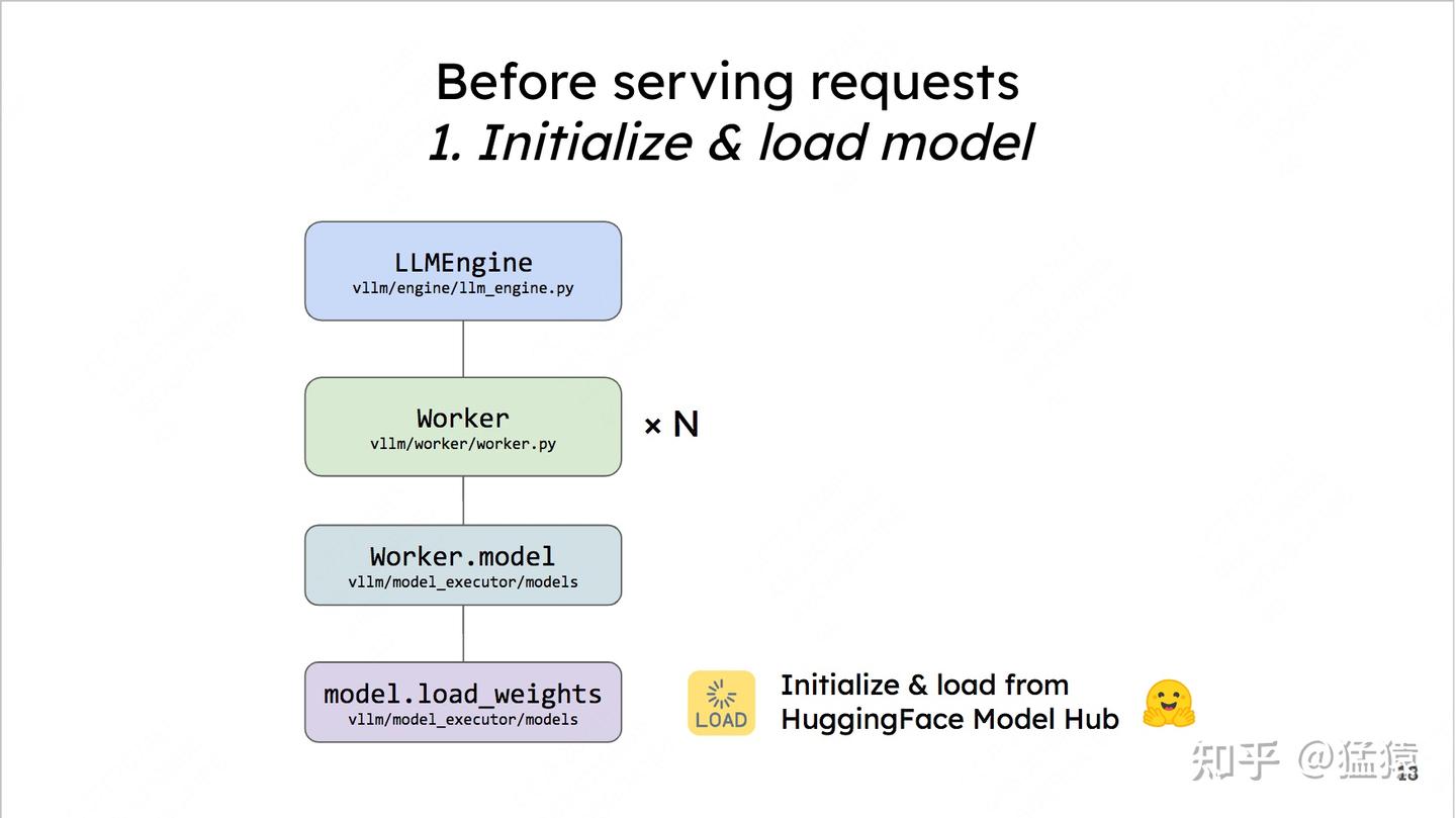 图解大模型计算加速系列：vLLM源码解析1，整体架构 - 知乎