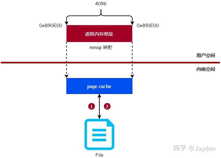 一文读懂 mmap 原理 - 知乎