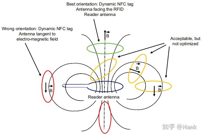 《如何设计 NFC 动态标签的天线》电子读物 - 知乎