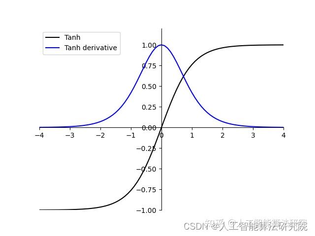 学习经验分享之十四：超全代码-python画Sigmoid，ReLU，Tanh等十多种激活函数曲线及其梯度曲线（持续更新） - 知乎