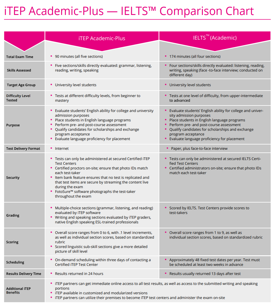 iTEP语言考试是什么？与雅思/托福有什么区别？ - 知乎