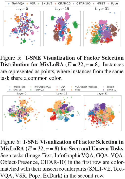 （2024，MixLoRA，任务干扰，独立因子选择，条件因子选择）使用 LoRA 的条件混合进行多模态指令调优 - 知乎