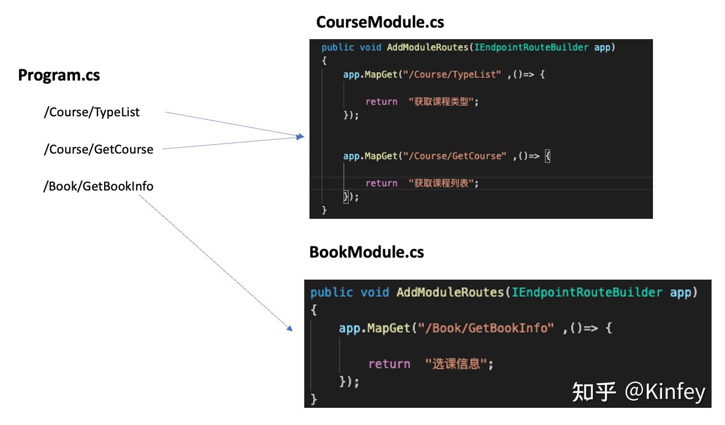 CA周记 - .NET 6 Minimal API 的经验分享 - 知乎