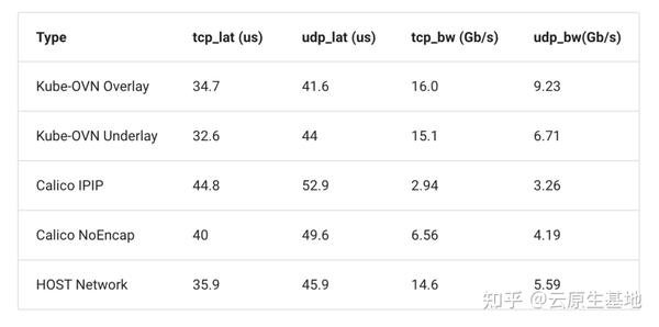 高级功能 | 了解Kube-OVN性能调优能力 - 知乎