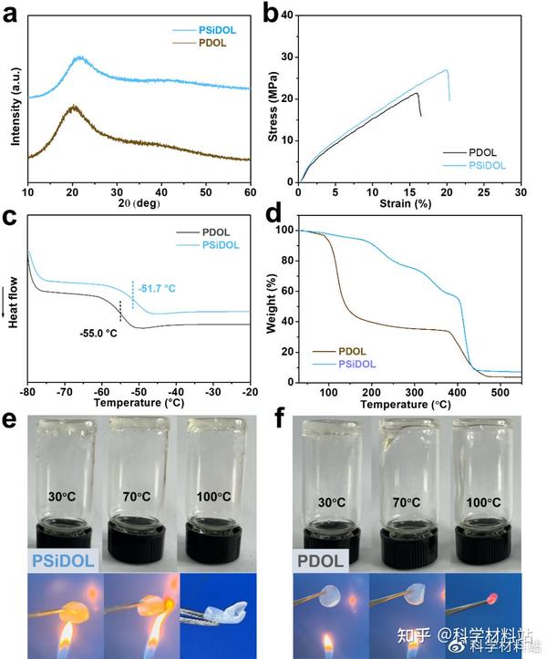 CEJ：构建硅基交联结构提高PDOL基固态聚合物电解质的结构稳定性 - 知乎