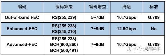 光传输系统的FEC是什么？ - 知乎