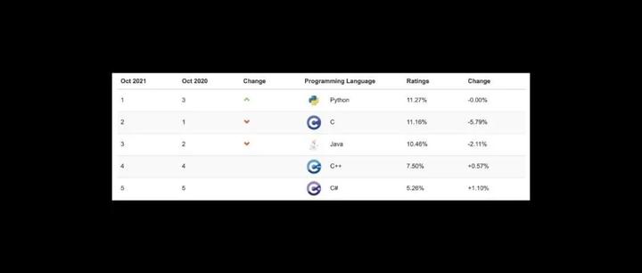 Java 和 C 长期霸权结束 - 知乎