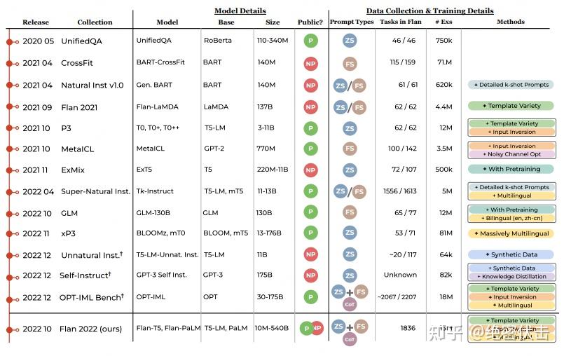 谷歌大模型指令微调：The Flan Collection - 知乎